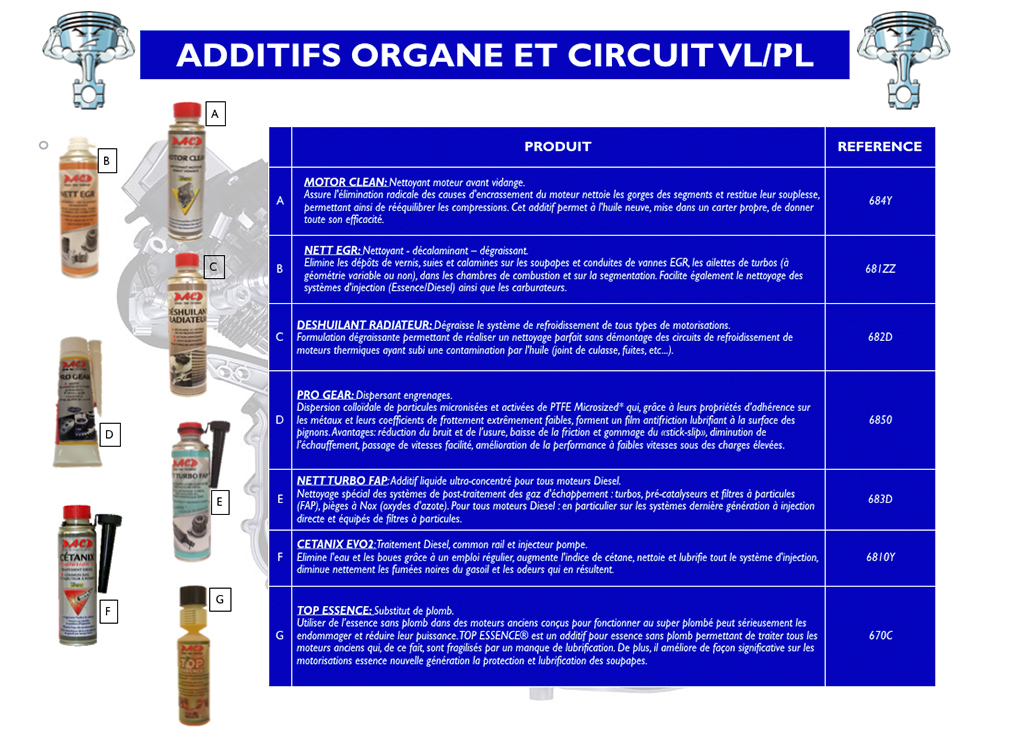 Additif moteur, additif carburant vente Solfa Carburants en Région Centre